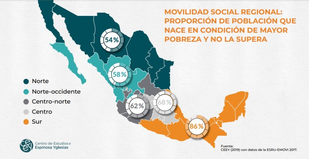 Falta de movilidad social está regionalizada en México: CEEY - Hoy Congreso
